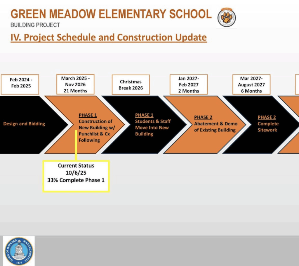 New Green Meadow Elementary School Building Project; Quick Update - The ...